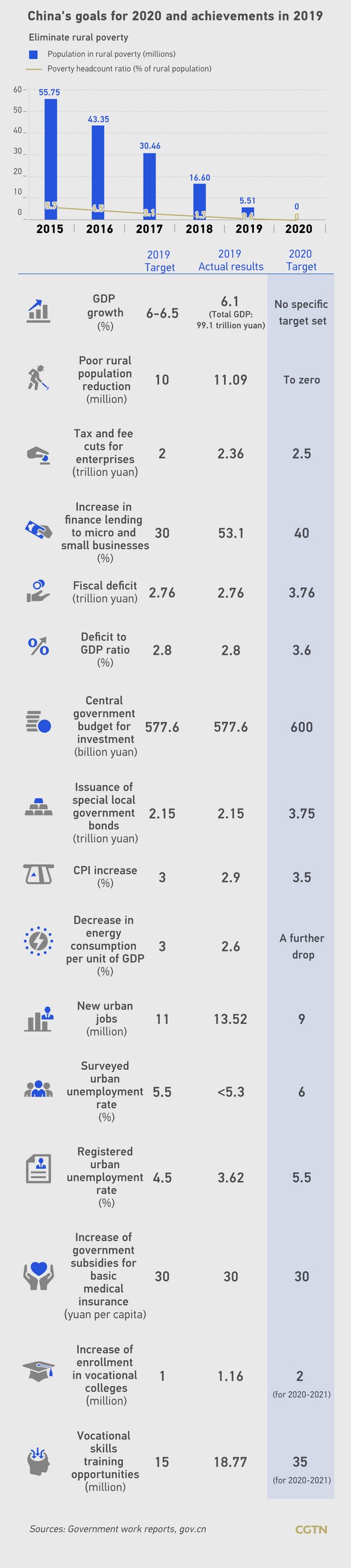 CGTN: Key targets for 2020 in China's government work report