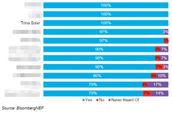 BloombergNEF Summit: Trina Solar's 100% bankability and Vertex modules ...