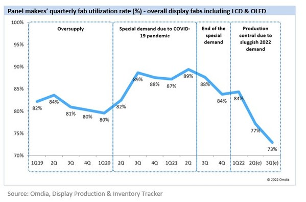 Omdia: Global display makers' capacity utilization projected to fall to ...