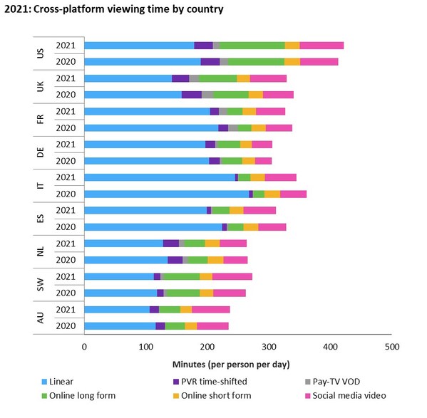 Linear TV viewing down as online long form viewing time increases ...