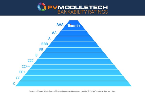 Trina Solar maintains AAA ranking in PV ModuleTech Q1'23 Bankability ...