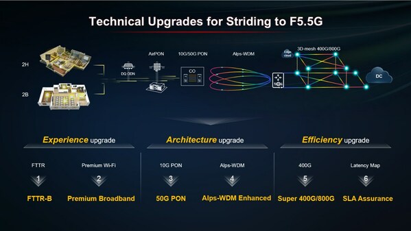 Huawei Launches Six F5.5G Technical Upgrades to Improve Network ...