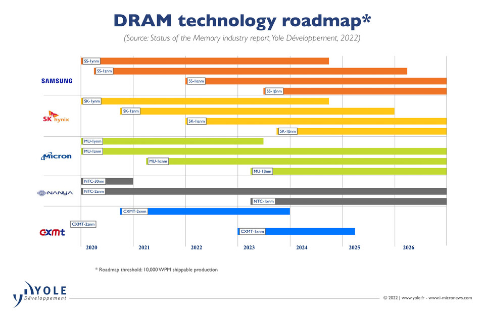 D램 제조사 CXMT, 자체 마스크샵 만든다