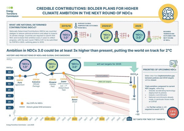 Energy Transitions Commission says countries can triple climate ...