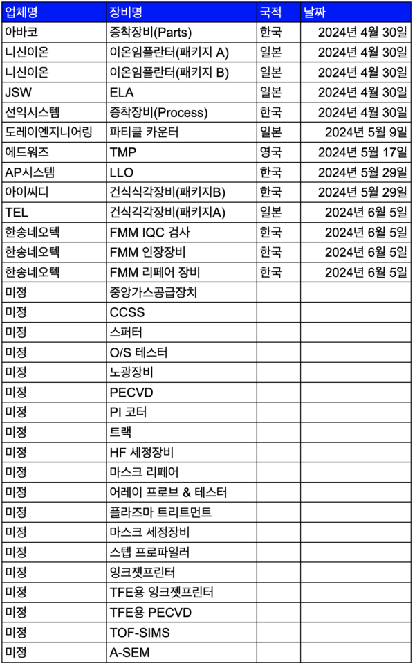 BOE B16 8.6세대 라인 장비 공급사 선정 현황
