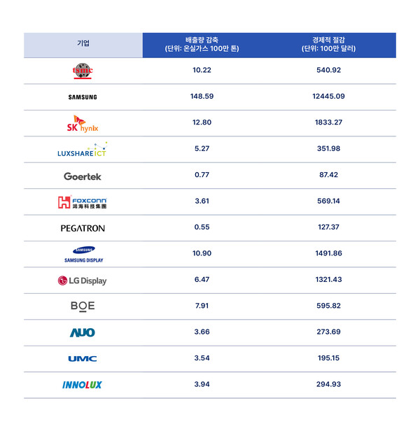 [Weekly Issue] 삼성전자, 오는 2030년 RE100 달성시 이 해에만 15조원 이상 절감…재생에너지 수급에 글로벌 경쟁력 달려