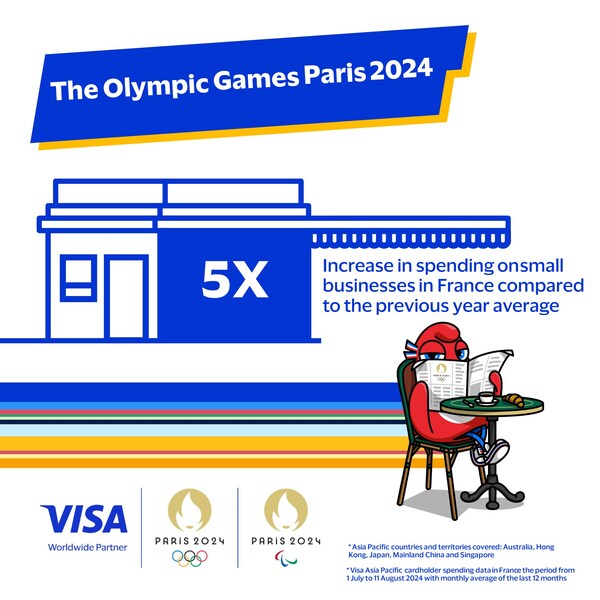 Visa Data Shows Boost in Spend from Asia Pacific at Olympic Games Paris ...