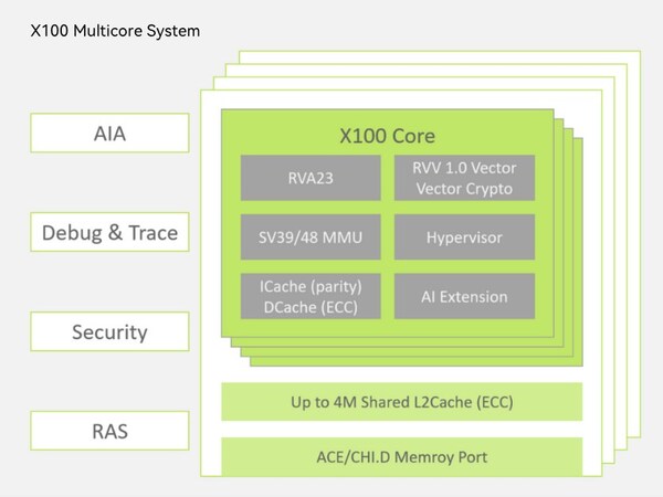 RISC-V Breakthrough: SpacemiT Develops Server CPU Chip V100 for Next ...
