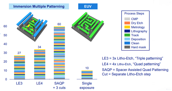 가지각색 패터닝 기술, 어떻게 다를까?