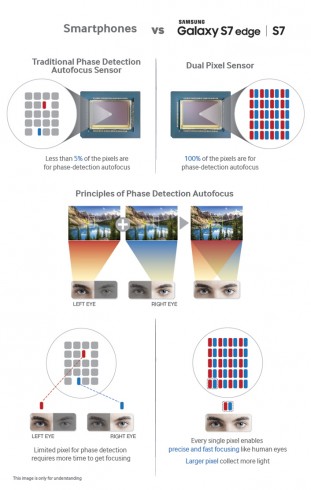 Samsung's Dual Pixel CMOS image sensor boasts of faster auto-focus ...