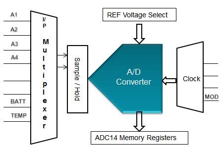 Get the most out of integrated analog with MSP432 MCUs