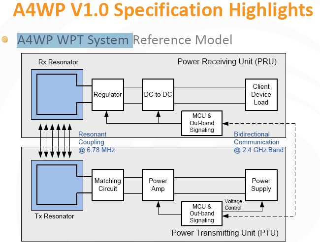 TI joins 'Alliance for Wireless Power' consortium