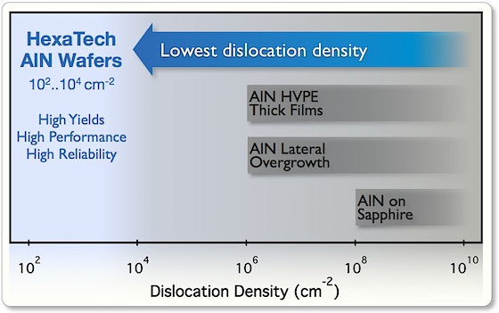 HexaTech works on new breakthroughs to develop AIN-based Schottky diodes