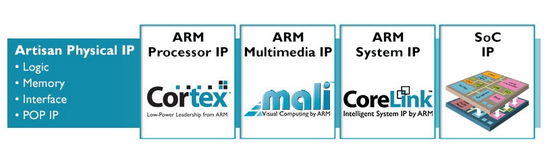 Spreadtrum selects ARM Artisan physical IP and POP IP for 28nm SoC ...