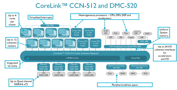 ARM extends scalability of CoreLink for infrastructure computing