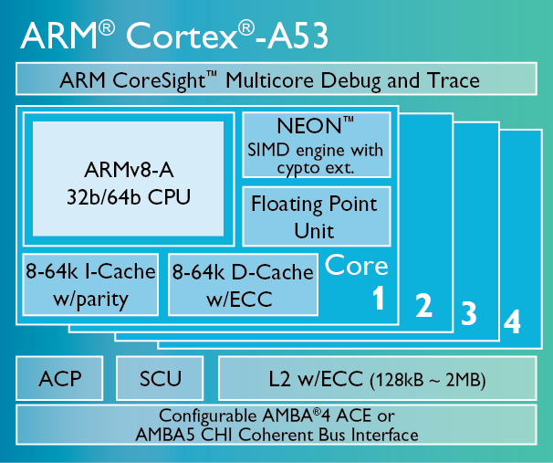 Momentum builds for the next generation of ARM processors