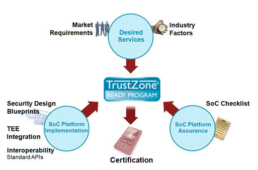 INSIDE Secure joins ARM TrustZone Ready Program