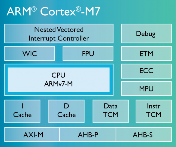 ARM supercharges MCU market with high performance Cortex-M7 processor