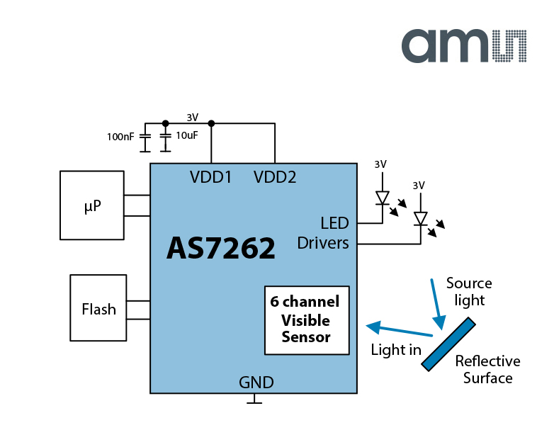 ams launches digital multi-spectral sensor-on-chip for new generation ...