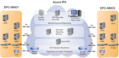 Telefónica facilitates the first multi-operator 4G roaming experience