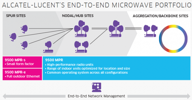 Alcatel-Lucent set to extends microwave product portfolio to meet the capacity crunch