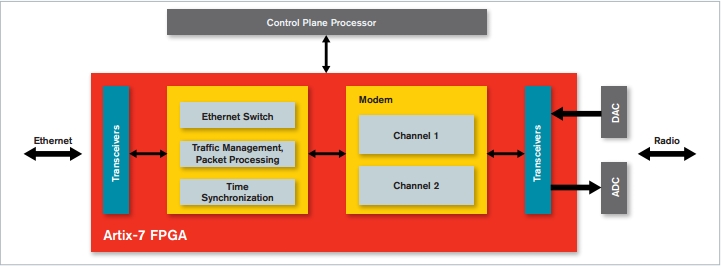 Xilinx opens up new market opportunities with Artix-7 family