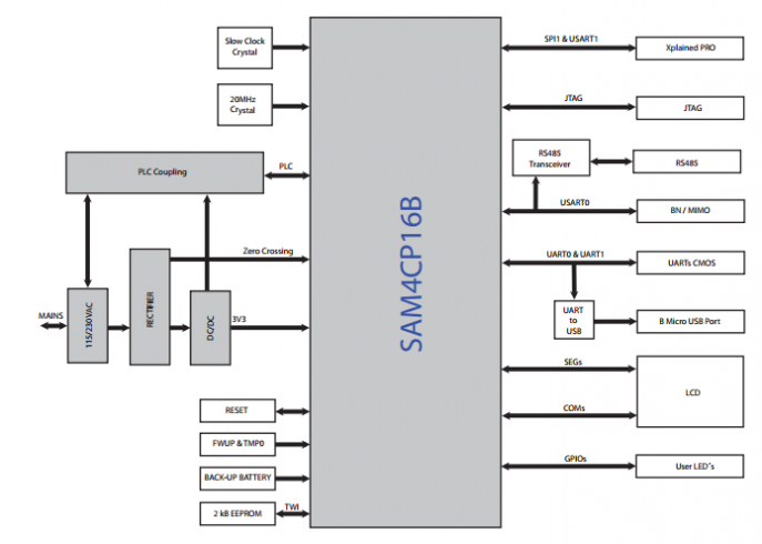 Atmel introduces next generation SoC solution for smart metering