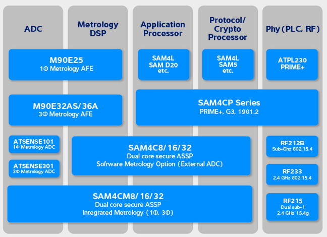 Atmel showcases new Smart Energy Solutions at European Utility Week