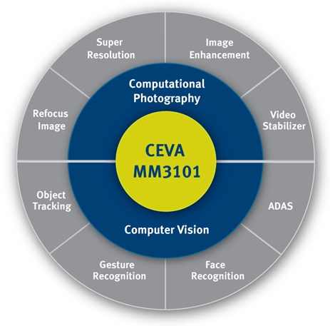 CEVA at CES 2015: Powering the next wave of intelligent connected devices