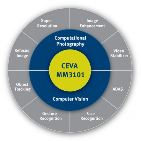 CEVA, nViso partner to bring 3D facial imaging and emotion recognition technology to mobile devices