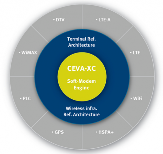 CEVA licenses DSP IP to Renesas for new generation of intelligent ...