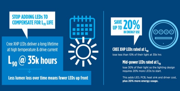 Cree redefines high-power LEDs for lighting with new SC5 technology ...