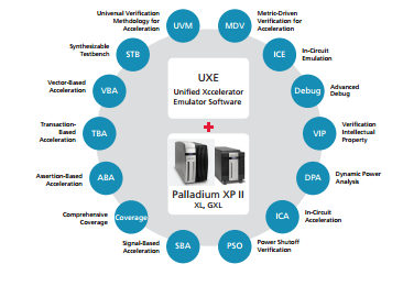 HiSilicon depends more on Cadence Palladium XP platform for mobile SoC ...