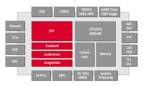 Cadence licenses Tensilica ConnX BBE16 DSP to GCT Semiconductor
