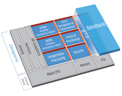 Cadence licenses Tensilica ConnX BBE16 DSP to GCT Semiconductor