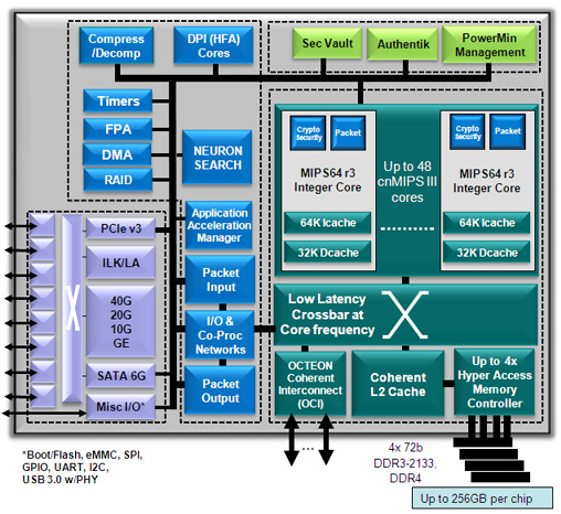 Cavium's new OCTEON III multicore processors supported by optimized versions of Wind River Linux ...