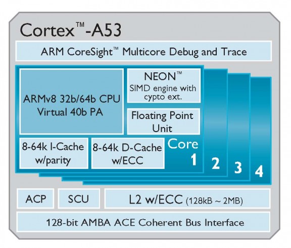 ARM addresses top to bottom with new scalable processor family -Cortex A53 and A57