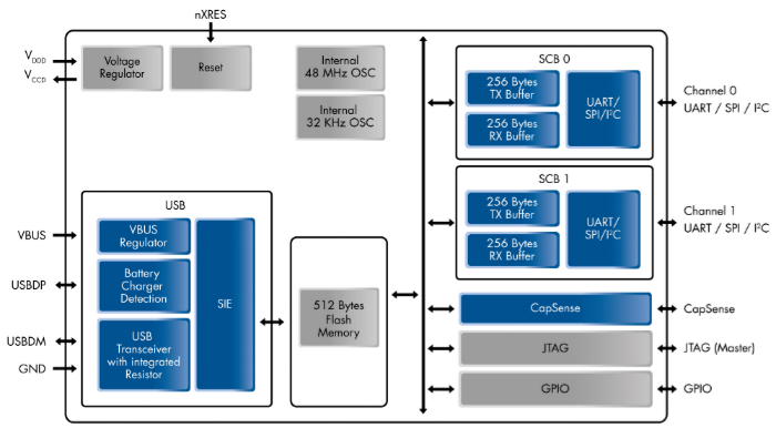 Cypress releases new USB-serial bridge controllers