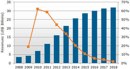 Notebook and all-in-one PCs to drive touch screen growth
