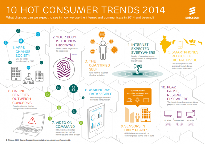 Ericsson presents 10 hot consumer trends 2014
