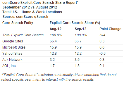 comScore releases September 2012 U.S. search engine rankings
