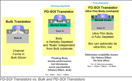 ST, Soitec bring CMOS 28nm FD SOI process closer to commercial life