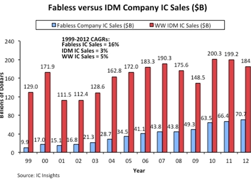Fabless suppliers play increasing role in IC market