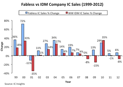 Fabless suppliers play increasing role in IC market