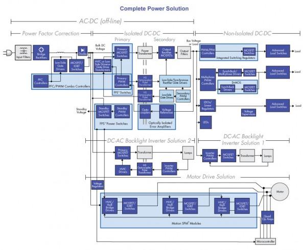 Fairchild Semiconductor announces new "No Obsolete" product and lifetime supply policies