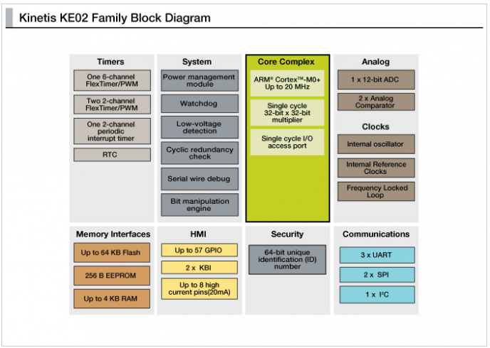 Freescale brings industrial-grade 32-bit performance to home appliances ...