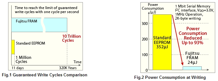 Fujitsu Semiconductor releases new 1 Mbit FRAM product with I2C interface