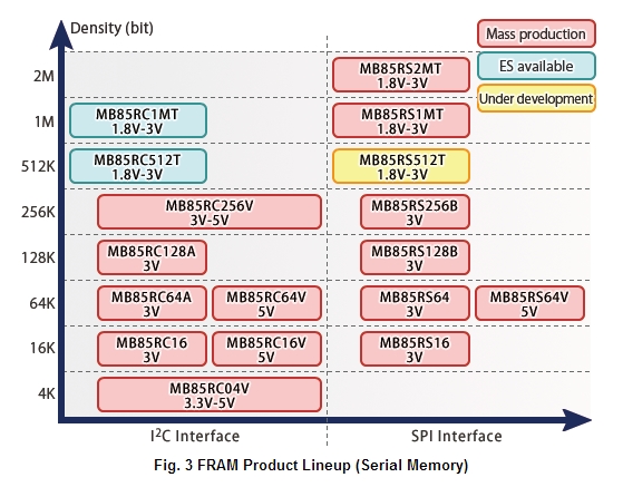 Fujitsu Semiconductor releases new 1 Mbit FRAM product with I2C interface