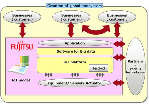 Fujitsu launches IoT platform to facilitate creation of of a global ...