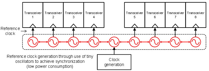 Fujitsu develops clock distribution circuit for high-speed, low-power ...